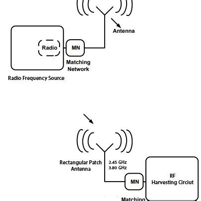 Conceptual View Of Radio Frequency RF Energy Harvesting Download Scientific Diagram