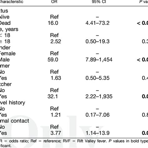 Multivariate Logistic Regression Model Of Sociodemographic Factors As Download Scientific