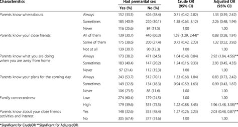 Comparison Of Risk Sexual Behavior Variable Premarital Sex And Some Download Table