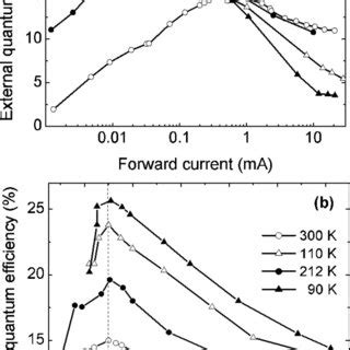 Forward Current Vs Diode Forward Voltage In The Temperature Range From Download Scientific