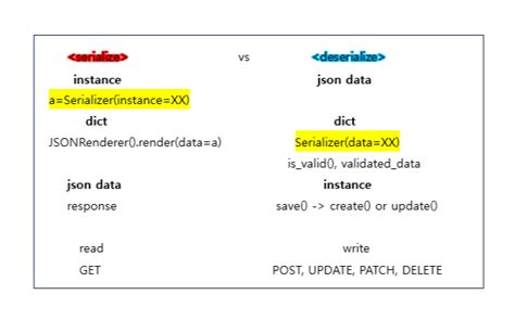 Django Drf Serializer