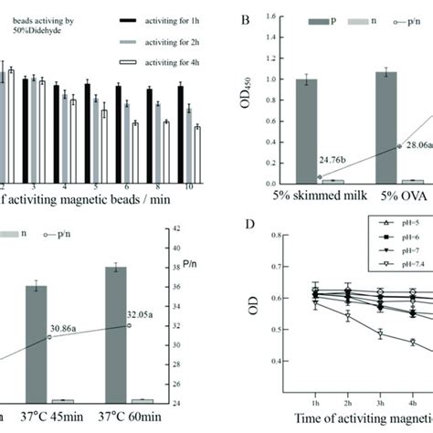 Optimization Of Immuno Magnetic Bead Based Enzyme Linked Immunoassay