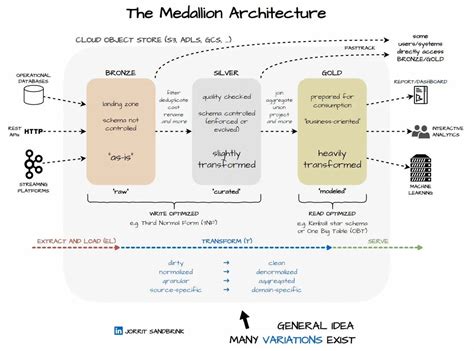 I Recently Came Across Medallion Architecture Which Is A Structured