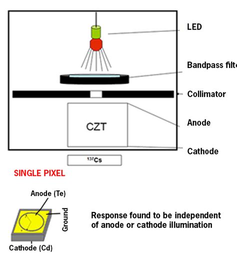 Modification Of Solid State Cdznte Czt Radiation Detectors With A High Sensitivity Or High