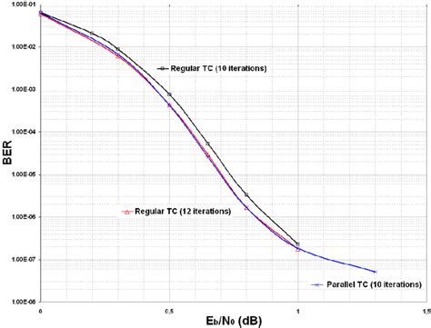 2 Ber Performance Of Two Equivalent Encoding Structures For A Regular