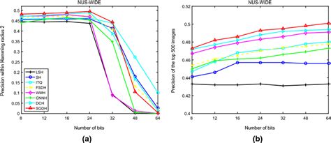 The Retrieval Performance With Different Lengths Of Hash Codes On The Download Scientific