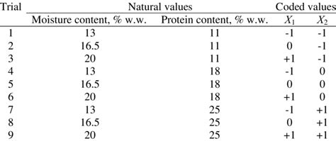 Experimental Design Of Variables In Natural And Coded Values Download