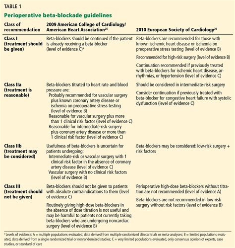 Perioperative Beta Blockers In Noncardiac Surgery The Evidence Continues To Evolve MDedge
