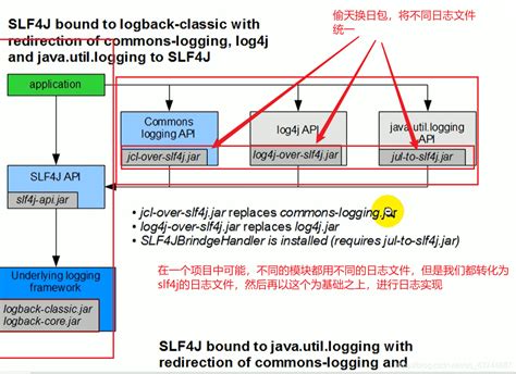 Springboo日志框架之slf4j和logbackspringboot Slf4j Logback Csdn博客