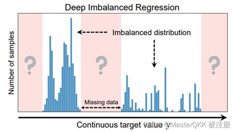 论文评析 Delving Into Deep Imbalanced Regression Icml，2021lds Fds代码 Csdn博客