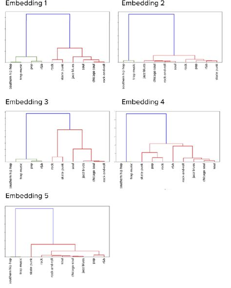 Figure 1 From Learning A Large Scale Vocal Similarity Embedding For