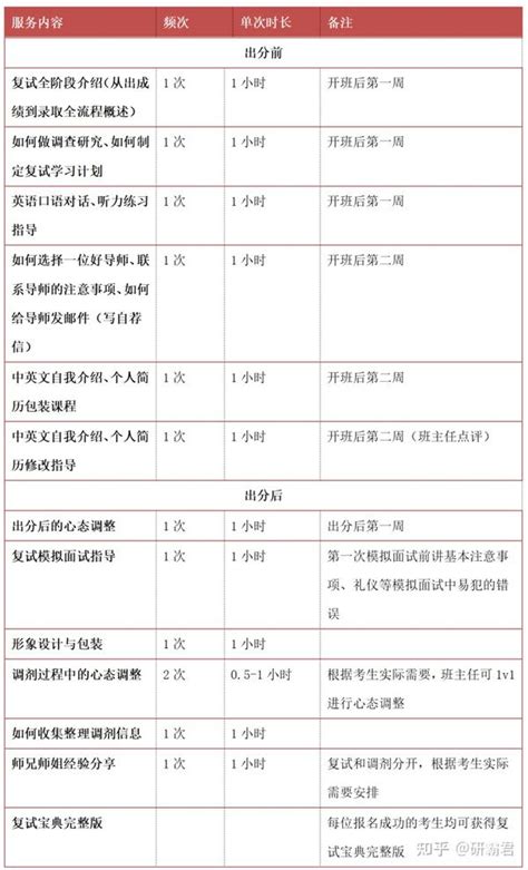 2023研霸君复试指导班，你想了解的都在这 知乎