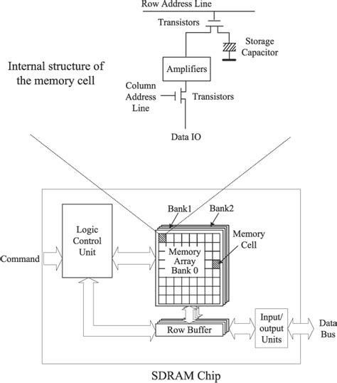 Figure 1 From Constraint Models Of Sdram Based Arbitrary Waveform Generator Semantic Scholar