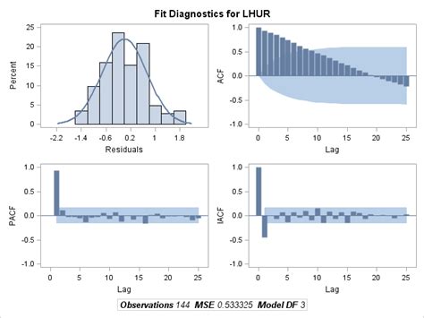 fit diagnostics with proc model