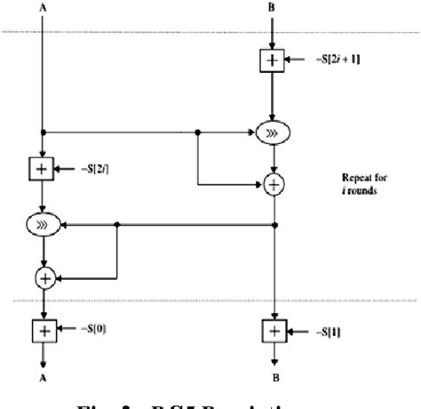 Figure 2 From Fpga Implementation Of Optimized The 64 Bit Rc5 And Rc6