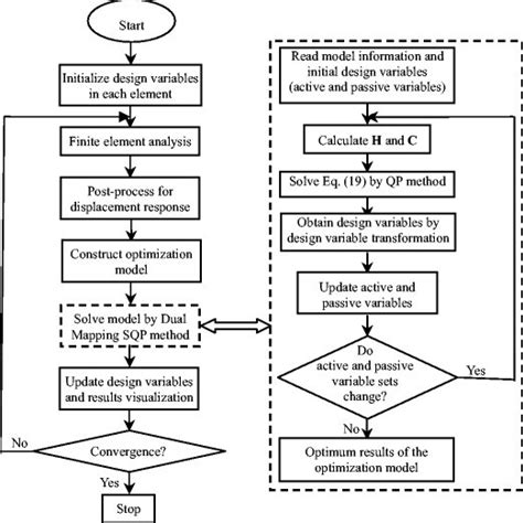 Flow Chart Of Topology Optimization Download Scientific Diagram