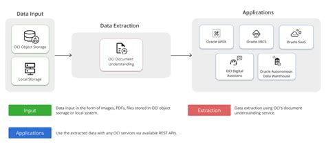 Oci Document Understanding Nyshsoftware