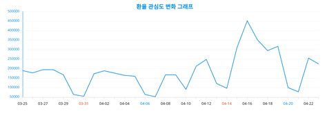2024년 4월 24일 기준 환율에 대한 빅데이터로 본 성별 및 연령별 관심도 분석 랭키파이 분석 스타데일리뉴스