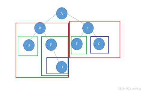 Java数据结构二叉树54 Csdn博客