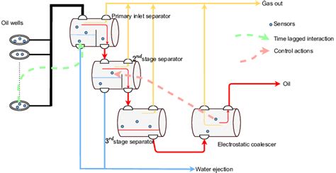 Schematic Of Processing Stages In An Oil And Gas Platform Download Scientific Diagram