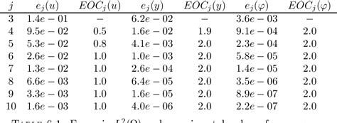 Table 61 From Error Estimates For The Discretization Of Bilinear Control Problems Governed By