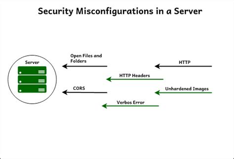 What Is Server Misconfiguration Geeksforgeeks
