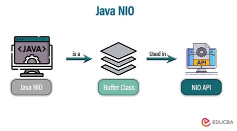 What Is Java NIO New Input Output