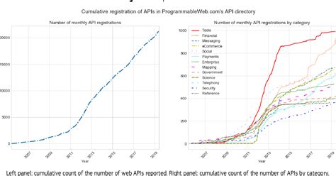 Figure 1 From Web Application Programming Interfaces Apis General Purpose Standards Terms