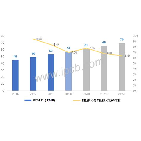 전 세계 자동차 Fpc 시장 규모 전문적인 고품질 Pcb생산업체