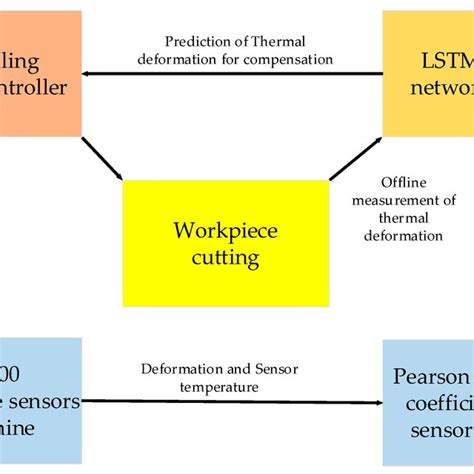 Implementation Of Real Time Compensation Of Thermal Deformation Download Scientific Diagram