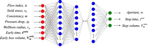 Structure Of The Proposed Ann With Seven Inputs And Three Outputs