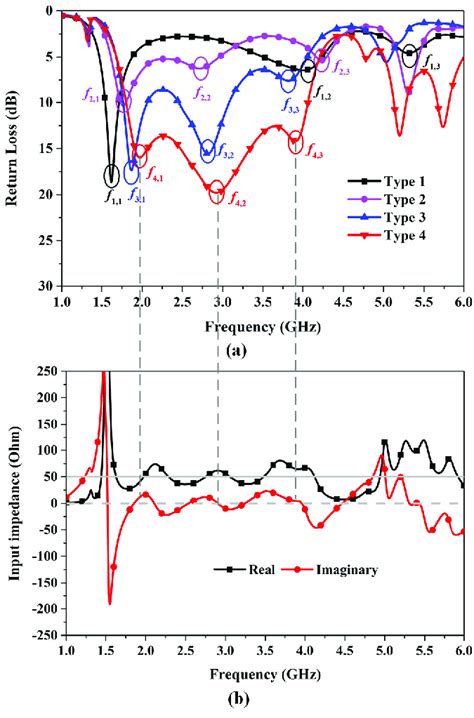 Simulated Results A Return Loss Of Four Types B Input Impedance Download Scientific