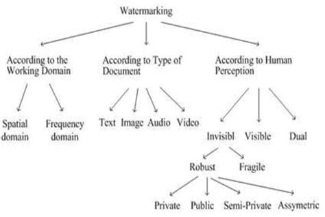 Figure 2 From Analysis Of Digital Watermarking Using Dwt And Pca Semantic Scholar