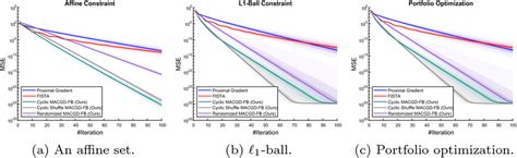mse performance of three types of index selection strategies for the