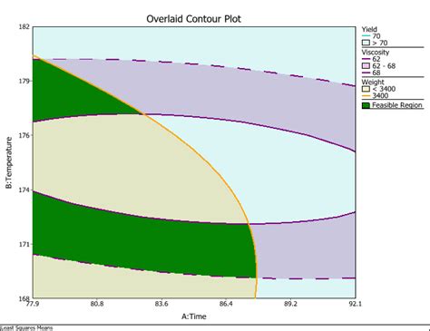Overlaid Contour Plot