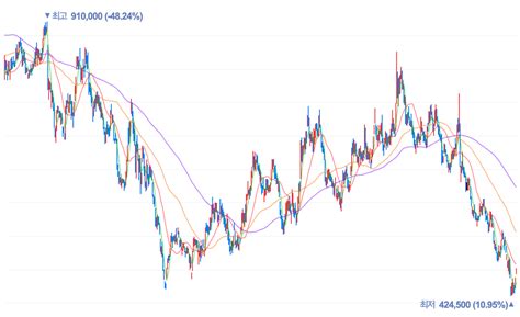 Lg화학 주가 전망 배당금 목표주가 기업분석 총정리 1분투자