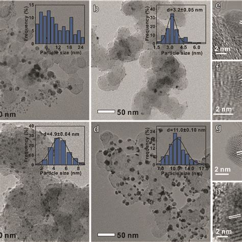 transmission electron microscopy images and histograms of particle size