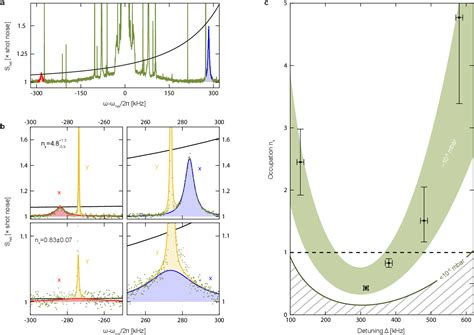 Figure 1 From Motional Quantum Ground State Of A Levitated Nanoparticle