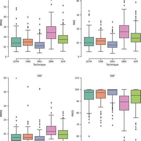 Box Plot Representing The Performance Of The Mldl Techniques For Each
