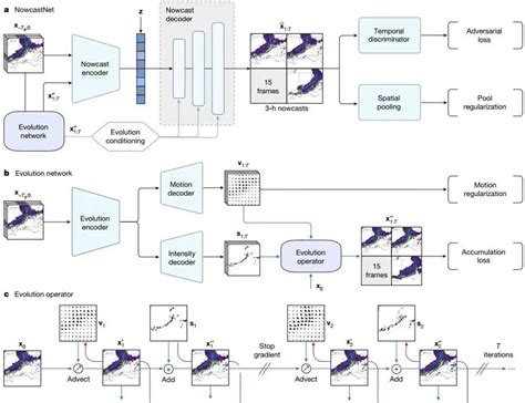 mindspore ai科学计算系列 有效改善预报模糊问题，生成式模型在短临降水预报中大放异彩 diff气象预测中代表什么 csdn博客