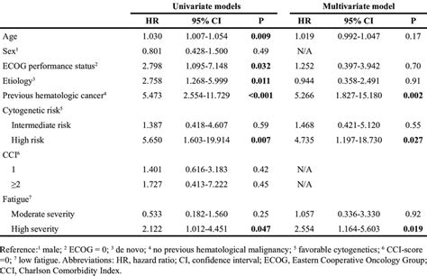 Univariate And Multivariate Cox Regression Models For Overall Survival Download Table