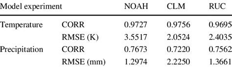 Spatial Correlation Coefficients Corrs And Root Mean Square Errors Download Scientific