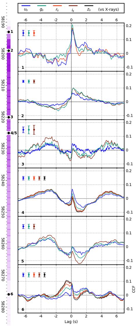 Optical X Ray Cross Correlation Functions I E A Peak Trough At Download Scientific Diagram