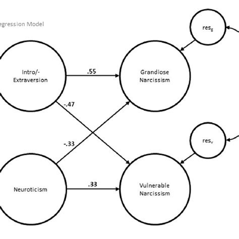 Latent Multiple Regression Model For Examining The Relative Effects