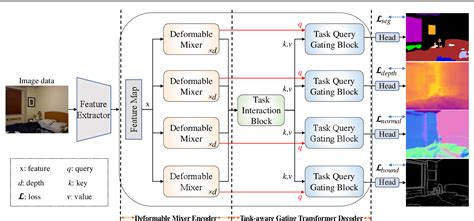 Figure 2 From Deformable Mixer Transformer With Gating For Multi Task