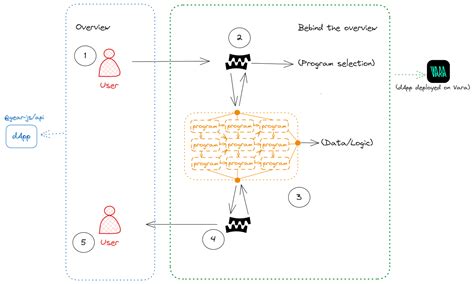 How To Build And Deploy A Smart Contract With Rust And The Gear Protocol