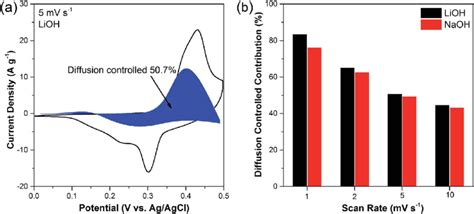 A Capacitive And Diffusion Controlled Charge Storage Process At Scan