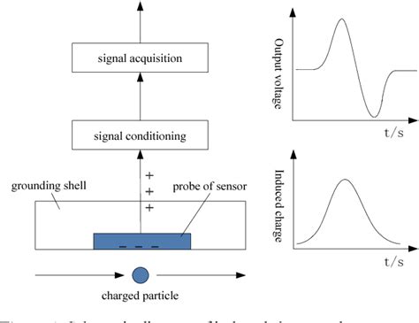 Figure 3 From Design And Test Of Sensor For Aircraft Engine Gas Path Debris Electrostatic