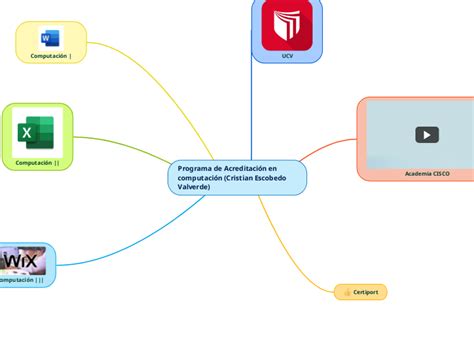 Programa de Acreditación en computación C Mind Map