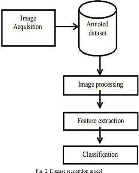 Figure 2 From An Effecient Model For Plant Disease Identification Semantic Scholar
